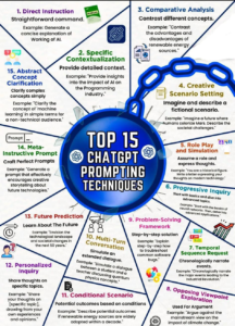 15 Effective ChatGPT Prompting Techniques to Unlock Full Potential - AI ...