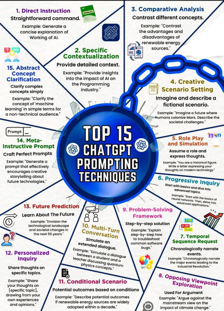 15 Effective ChatGPT Prompting Techniques to Unlock Full Potential - AI Prompt Helper