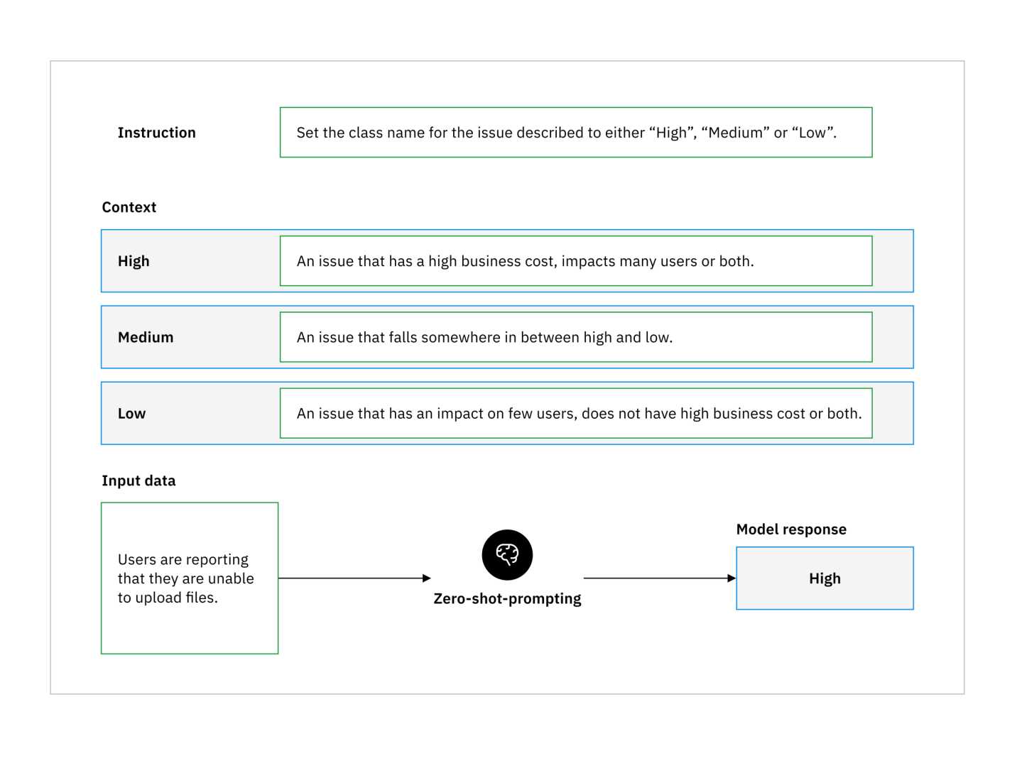 Zero-Shot and Few-Shot Prompting: A Practical Guide with Prompt Helper ...